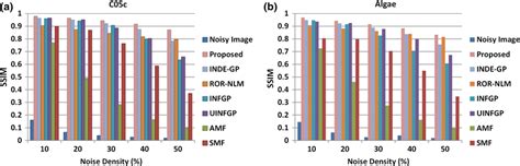 Comparative Analysis Of The Proposed Bio Inspired Approach With Other