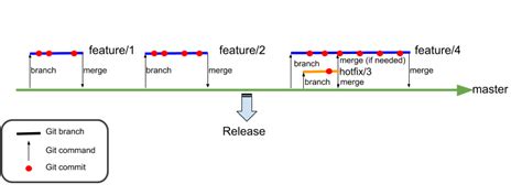 git branching strategy gcube wiki