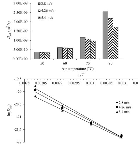 Influence Of Air Temperature On Effective Moisture Diffusivity D Eff