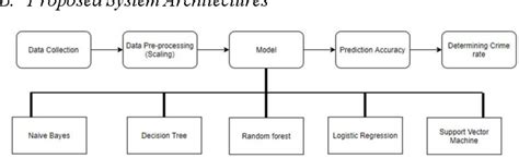 Figure 1 From Empirical Analysis On Crime Prediction Using Machine