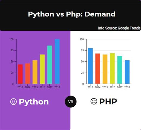 python programlama dili nedir karşılaştırmalı vayes