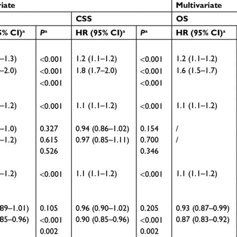 univariate and multivariate analyses of os and css before psm