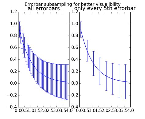 pylab examples example code errorbar subsample py