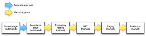 deployment pipeline anti patterns continuous delivery