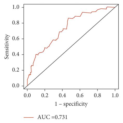 Roc Curves Of The Nomogram Predicting Css For 1 Year A 3 Year B