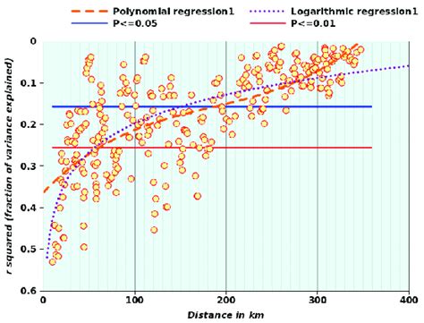 Coefficient Of Determination R² Vertical Axis As A Function Of