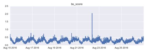 time series is there a hotelling s t2 function for