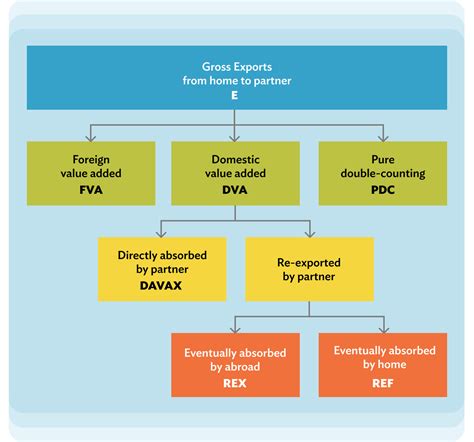 Regional Input Output Tables Asian Development Bank