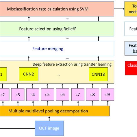 Graphical Illustration Of The Proposed Multilevel Fused Hybrid Deep
