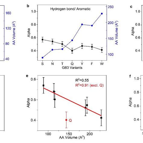 Effect Of Residue Identity On Binding Affinity Correlation Of Value