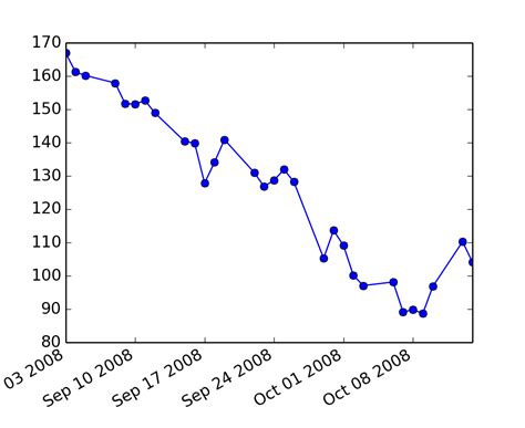 api example code date index formatter py — matplotlib 1 3 1 documentation