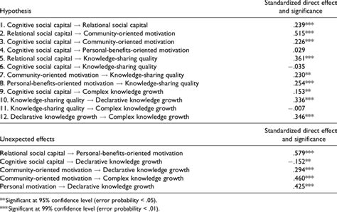 Standardized Direct Effects Structural Part Download Scientific