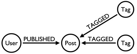 how to build a python web application using flask and neo4j