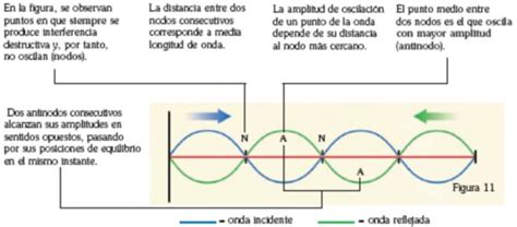 Ondas Estacionarias
