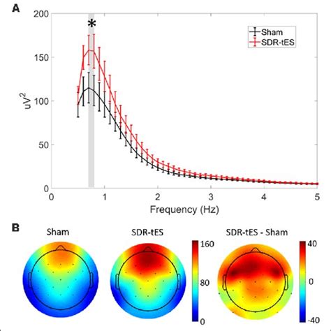 Sdr Tes Enhances So Spectral Power A Mean Power Spectral Density