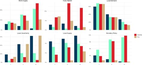 Forecast Error Variance Decomposition Of Gdp Considering All Shocks In