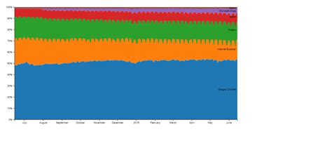 javascript d3 js to create a stacked area chart stack overflow