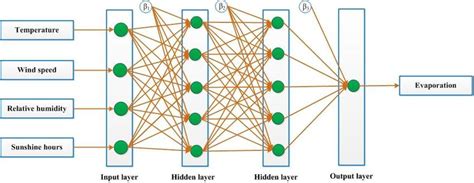 architecture of a multilayer feed forward network download scientific
