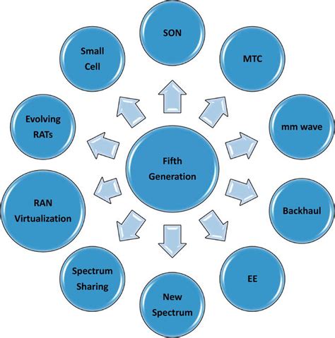 Importance Of Fifth Generation Wireless Systems Intechopen