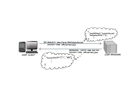 example rest interaction between a cfdp client and the cfdp processor