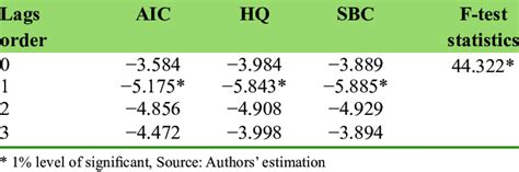 Results Of Bound Testing For Cointegration Download Scientific Diagram