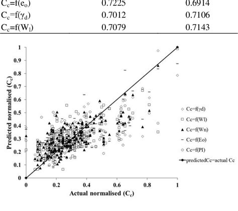 Figure 4 From Development Of Equation For Determining The Compression