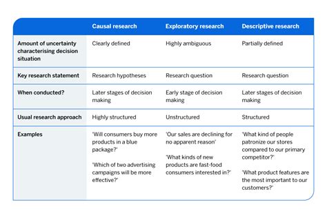 Causal Research Definition Examples And How To Use It Qualtrics