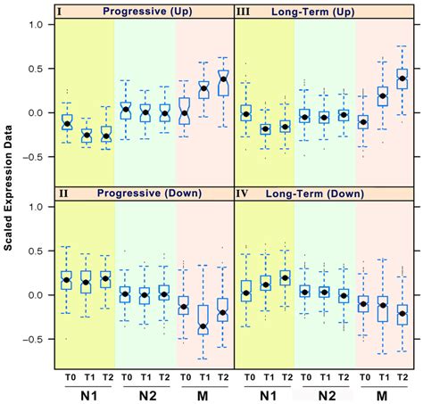 Temporal Genomic Expression Patterns During One Session Of Rr