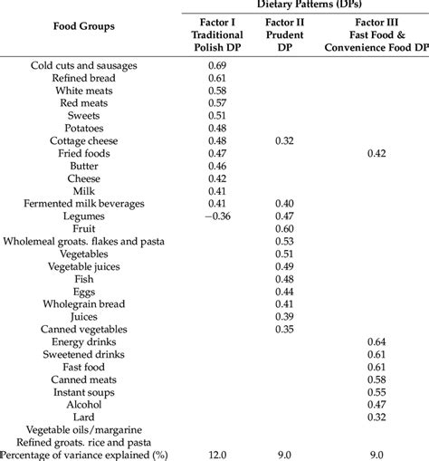 Factor Loading Matrix For Major Dietary Patterns Download Scientific