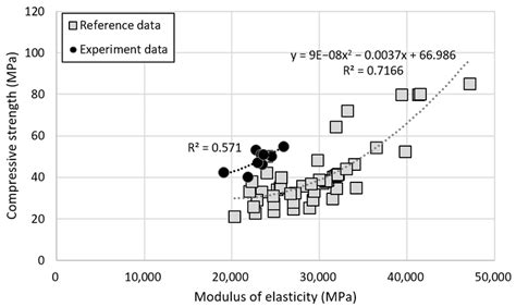 Relation Between Modulus Of Elasticity And Compressive Strength Of