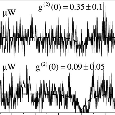 Second Order Correlation Function G 2 τ Measured Thin Lines And