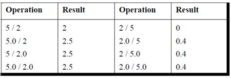 integer and float conversions in c