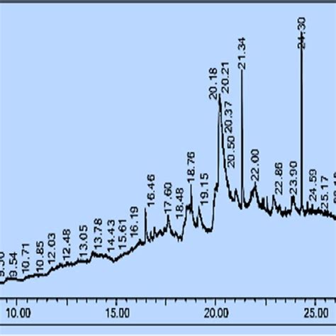 Gc Ms Analysis Of The Methanolic Extract From The Leaf Of P