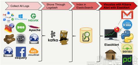 elastalert alerting at scale with elasticsearch part 2