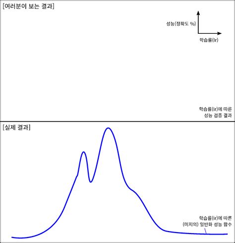 bayesian optimization 개요 딥러닝 모델의 효과적인 hyperparameter 탐색 방법론 1 블로그