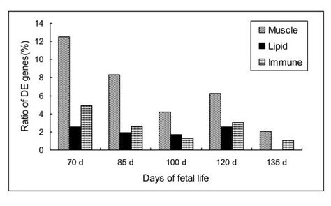 Abundance Of Primary Functional Clustering Of Differentially Expressed