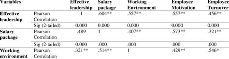 Correlation Analysis Between The Dependent And Independent Variables