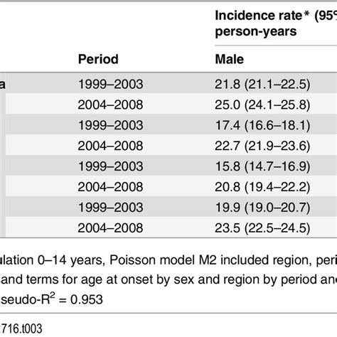Age Standardized Incidence Rates By Region Period And Sex Predicted