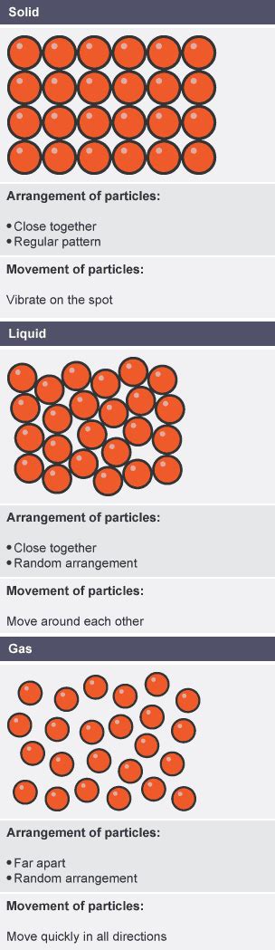 bbc bitesize gcse chemistry states of matter revision 1