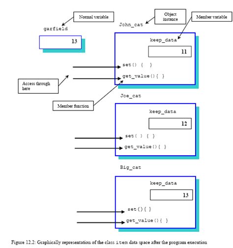 the concept of the class object encapsulation programming
