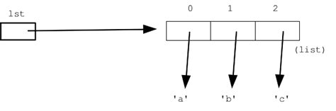 alt list of [ a b c ]