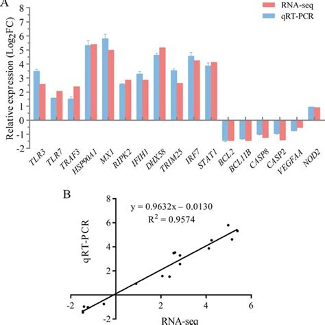 Comparison Of Genes Expression Levels Determined By Rna Seq And Qrt Pcr