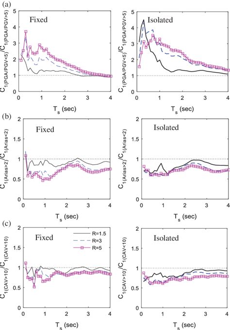 Effect Of Ground Motion Parameters On Inelastic Displacement Ratio For