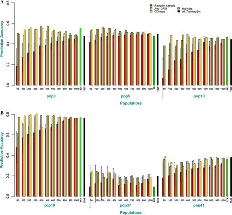Maximizing Efficiency Of Genomic Selection In Cimmyts Tropical Maize