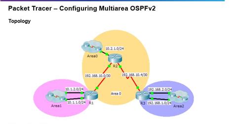 6 2 3 6 Packet Tracer Configuring Multiarea Ospf Ccdtt