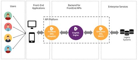 using graphql as bff pattern implementation