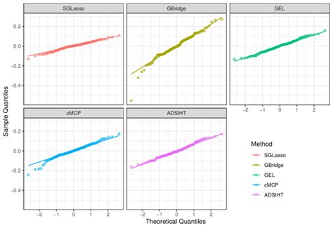 Qq Plots Of The Residuals Download Scientific Diagram