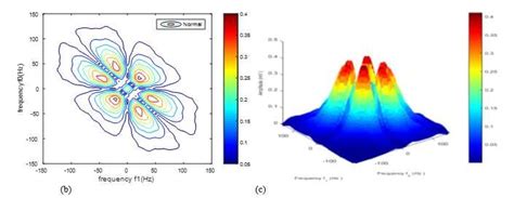A Temporal Representation Of A Normal Case B And C Bispectral