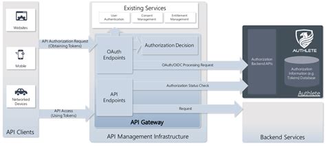 api gateway products that have been integrated with authlete — authlete