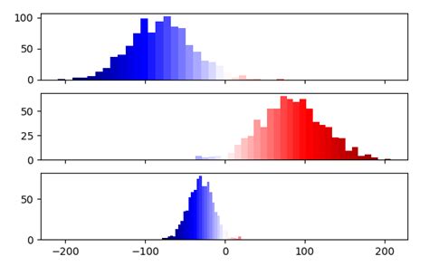 matplotlib how to fill histogram with color gradient where a fixed